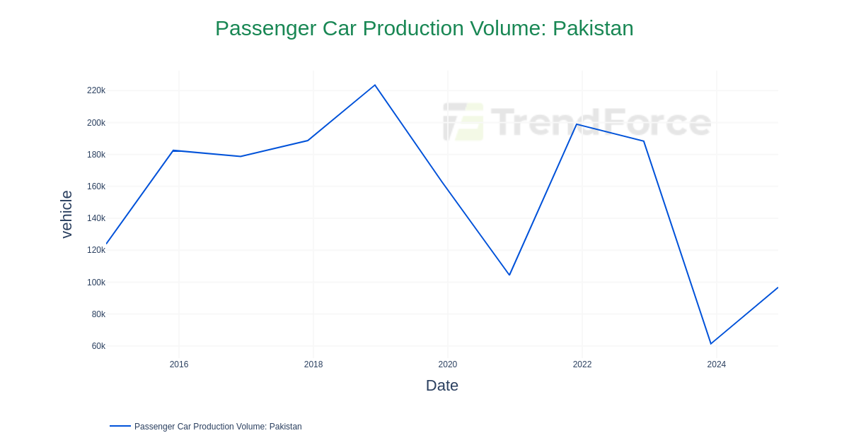 Passenger Car Production Volume: Pakistan | DataTrack