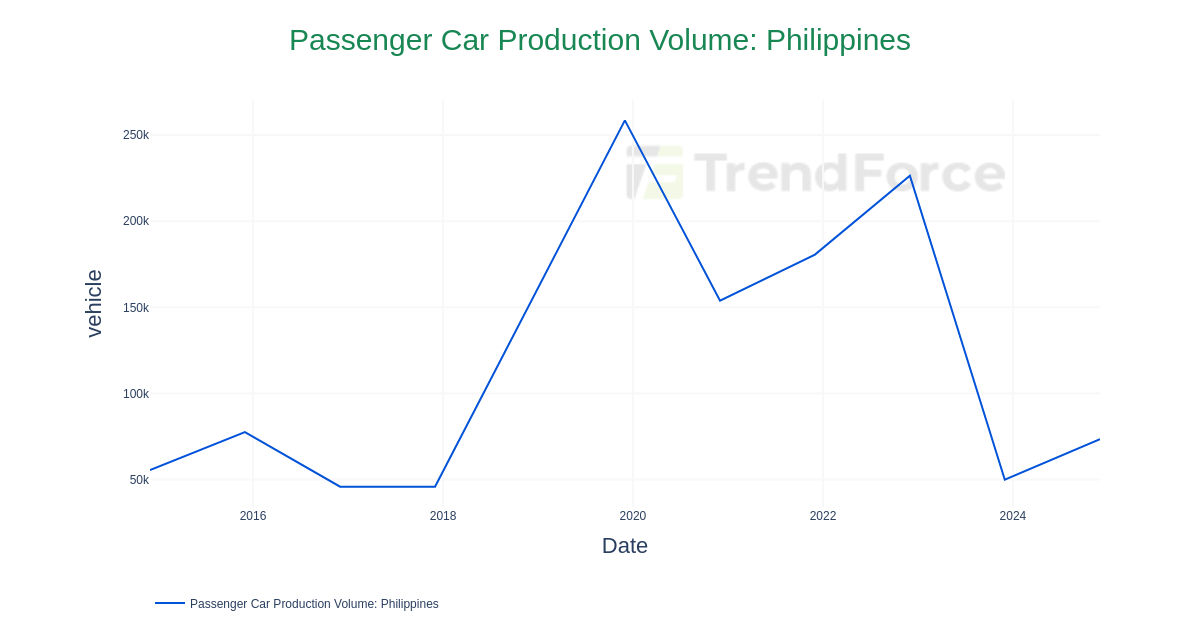 Passenger Car Production Volume: Philippines | DataTrack