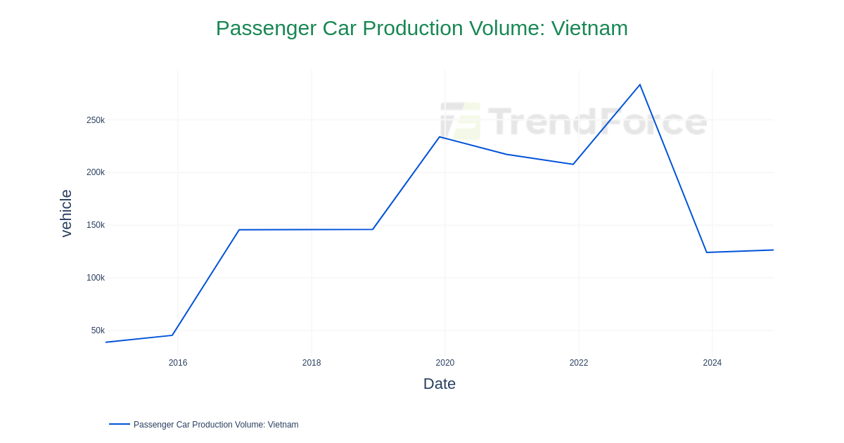 Passenger Car Production Volume: Vietnam | DataTrack
