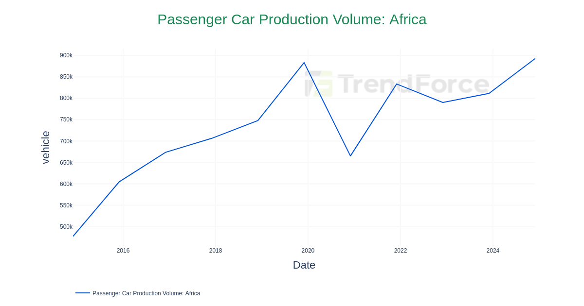 Passenger Car Production Volume: Africa | DataTrack