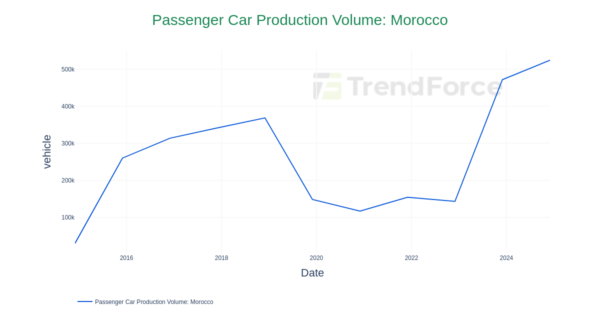 Passenger Car Production Volume: Morocco | DataTrack
