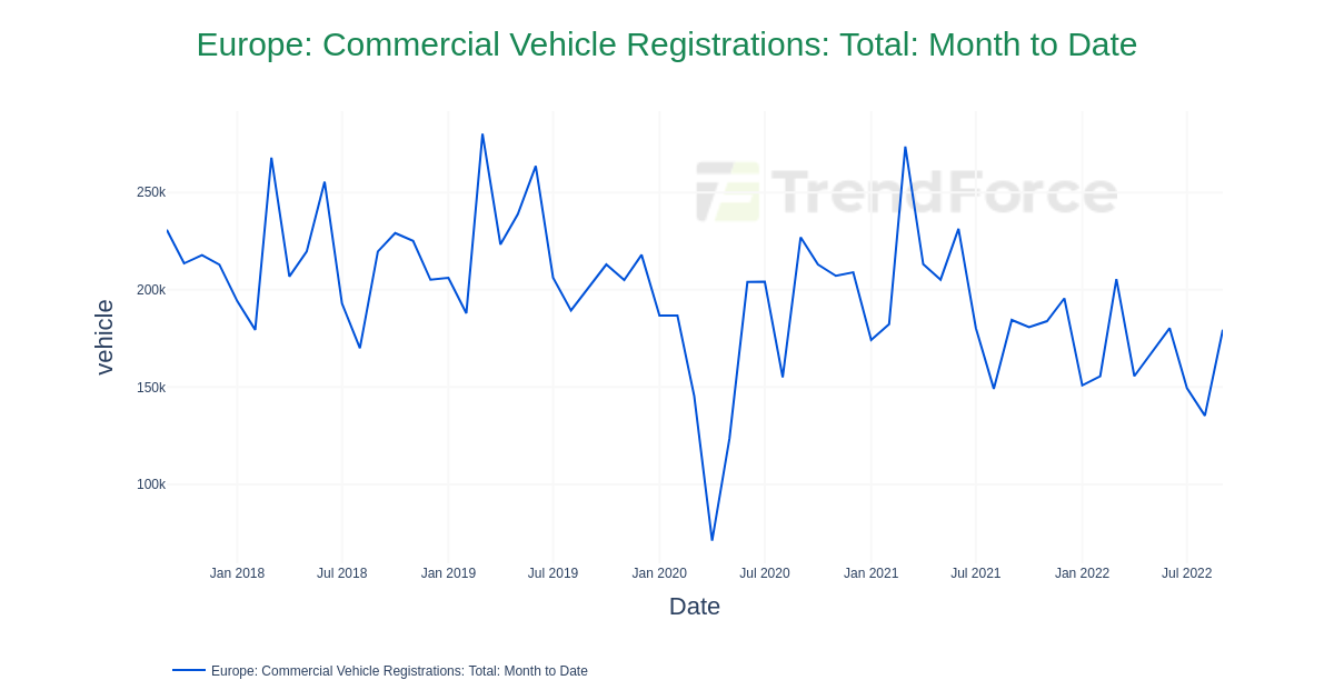 Europe: Commercial Vehicle Registrations: Total: Month to Date | DataTrack