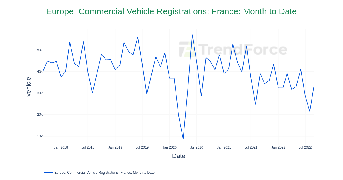 Europe: Commercial Vehicle Registrations: France: Month to Date | DataTrack