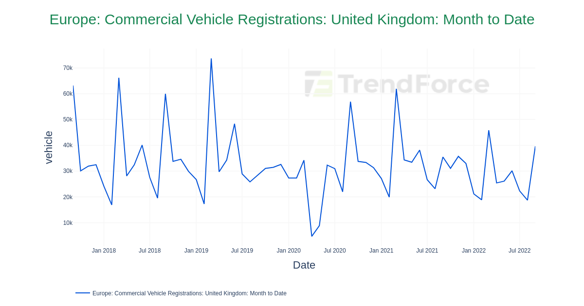 Europe: Commercial Vehicle Registrations: United Kingdom: Month to Date ...