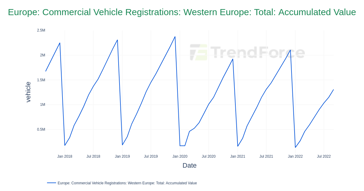 Europe: Commercial Vehicle Registrations: Western Europe: Total ...
