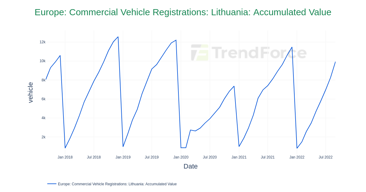 Europe: Commercial Vehicle Registrations: Lithuania: Accumulated Value ...