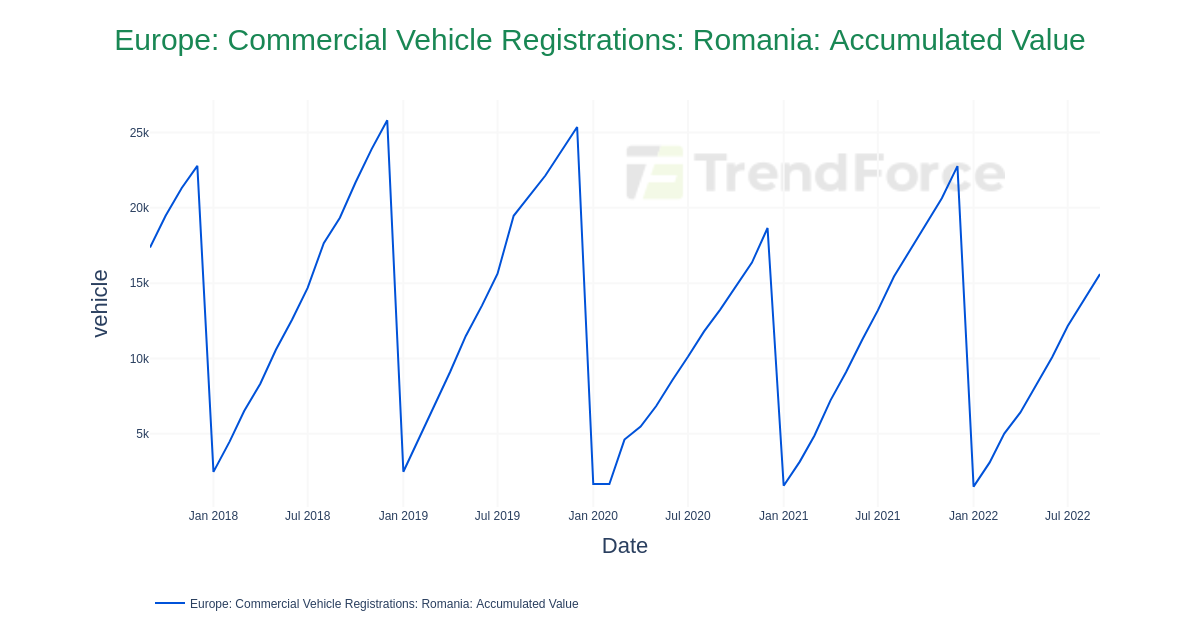 Europe: Commercial Vehicle Registrations: Romania: Accumulated Value ...