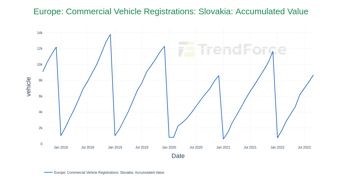Europe: Commercial Vehicle Registrations: Slovakia: Accumulated Value ...