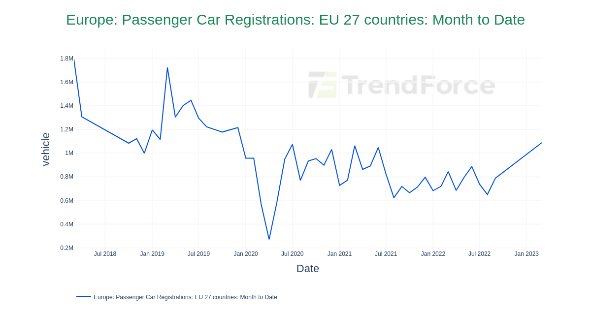 Europe: Passenger Car Registrations: EU 27 countries: Month to Date ...