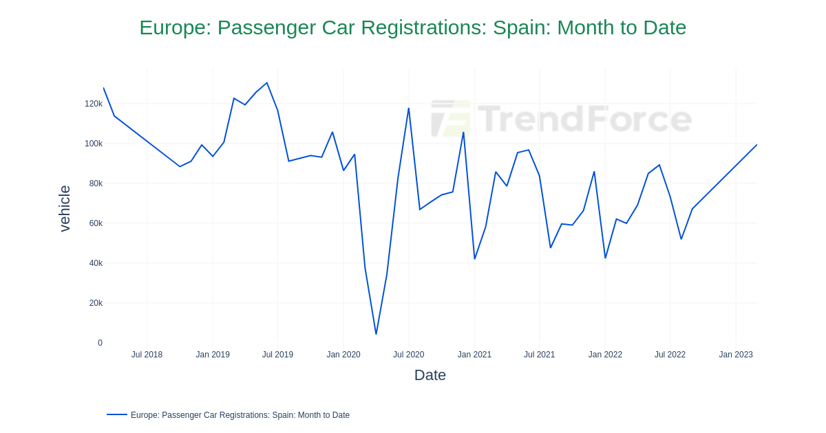 Europe: Passenger Car Registrations: Spain: Month to Date | DataTrack