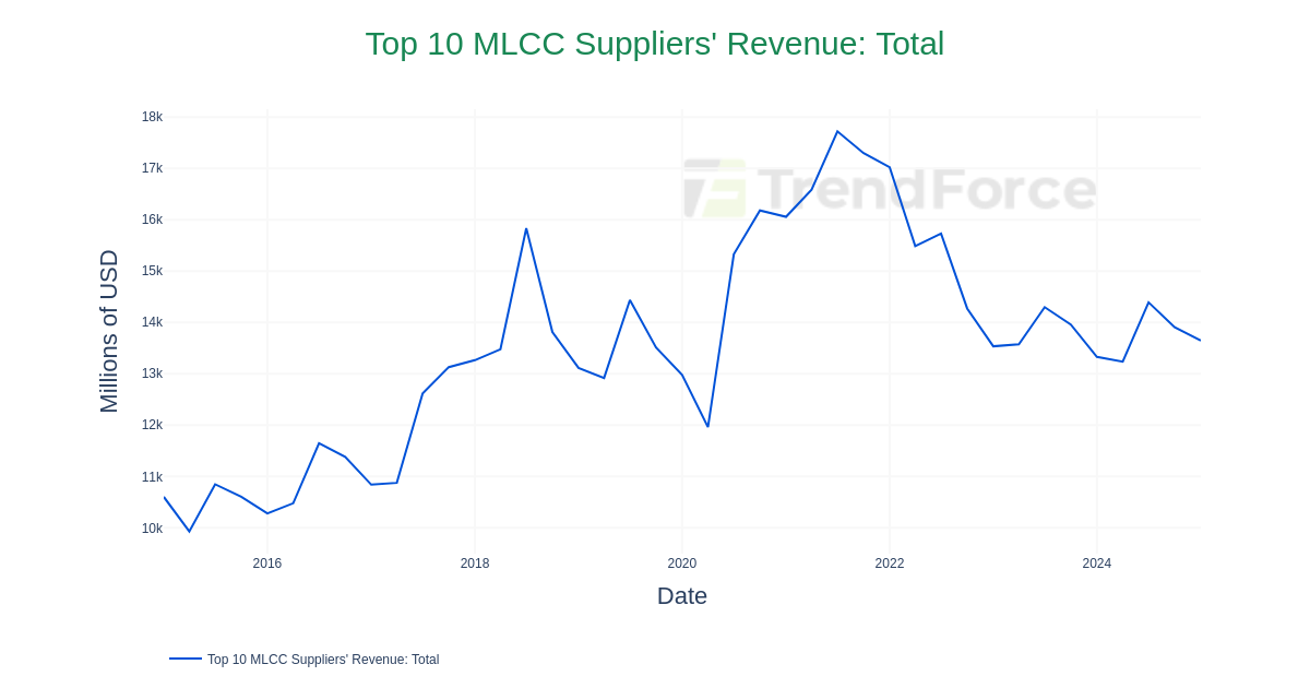 Top 10 MLCC Suppliers' Revenue: Total | DataTrack