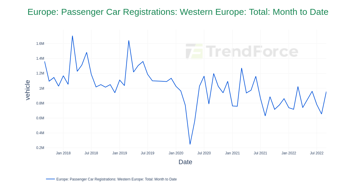 Europe: Passenger Car Registrations: Western Europe: Total: Month to ...