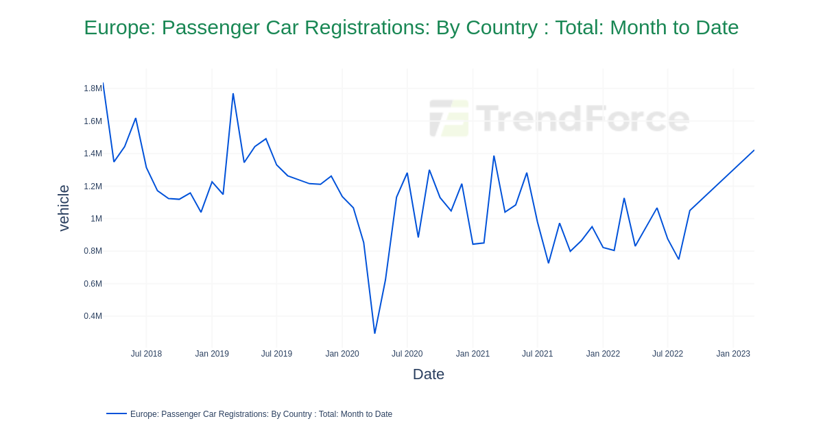Europe: Passenger Car Registrations: By Country : Total: Month to Date ...