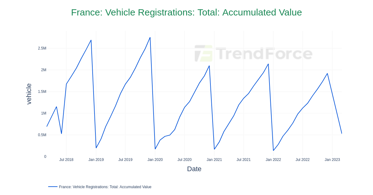 France: Vehicle Registrations: Total: Accumulated Value | DataTrack