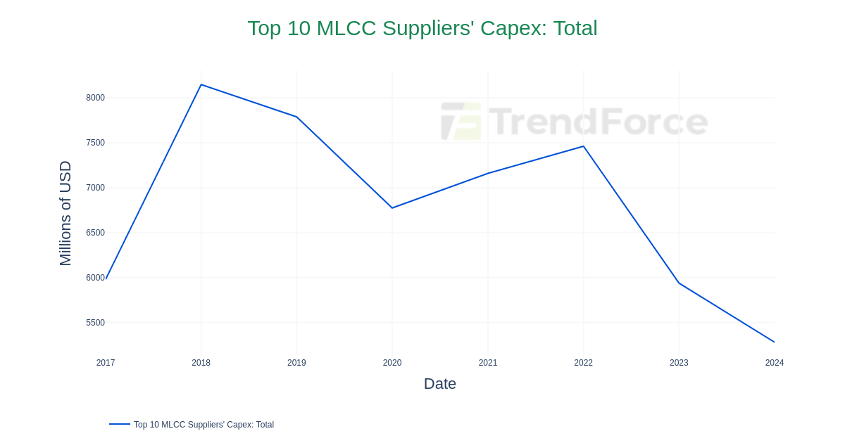 Top 10 MLCC Suppliers' Capex: Total | DataTrack