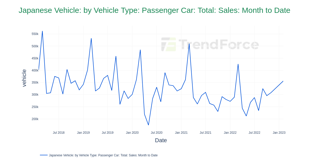 Japanese Vehicle: by Vehicle Type: Passenger Car: Total: Sales: Month ...