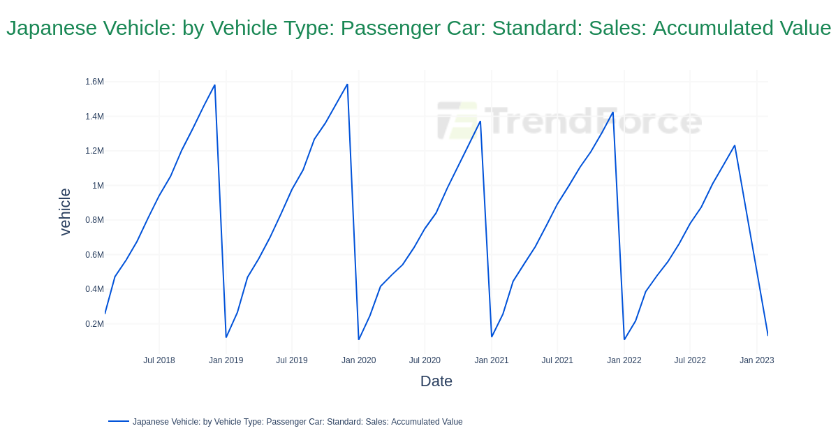 Japanese Vehicle: by Vehicle Type: Passenger Car: Standard: Sales ...