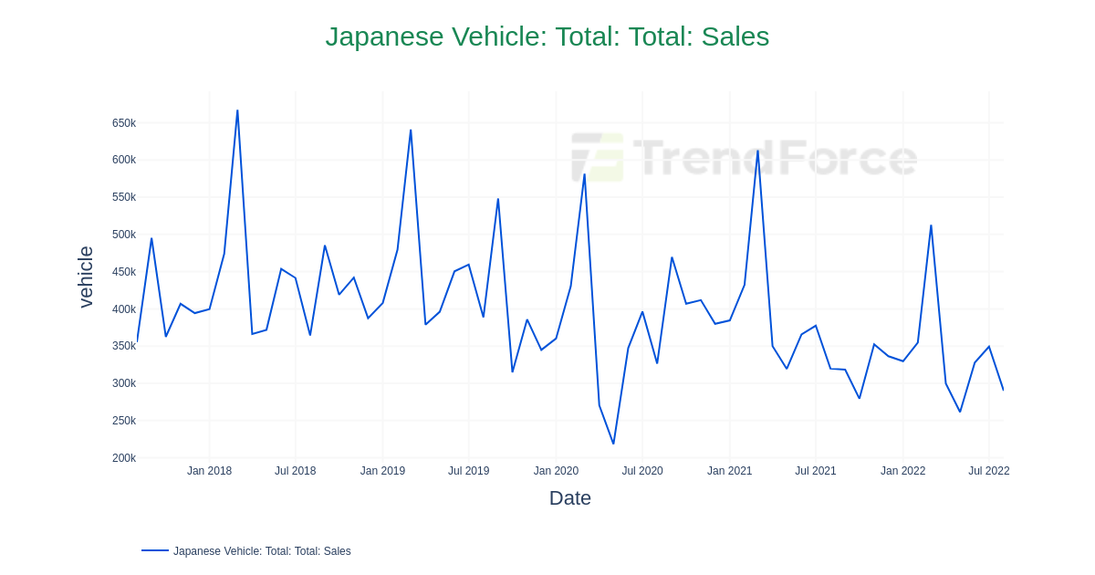 Japanese Vehicle: Total: Total: Sales | DataTrack