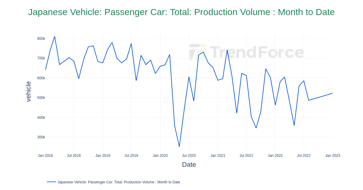 Japanese Vehicle: Passenger Car: Total: Production Volume : Month to ...