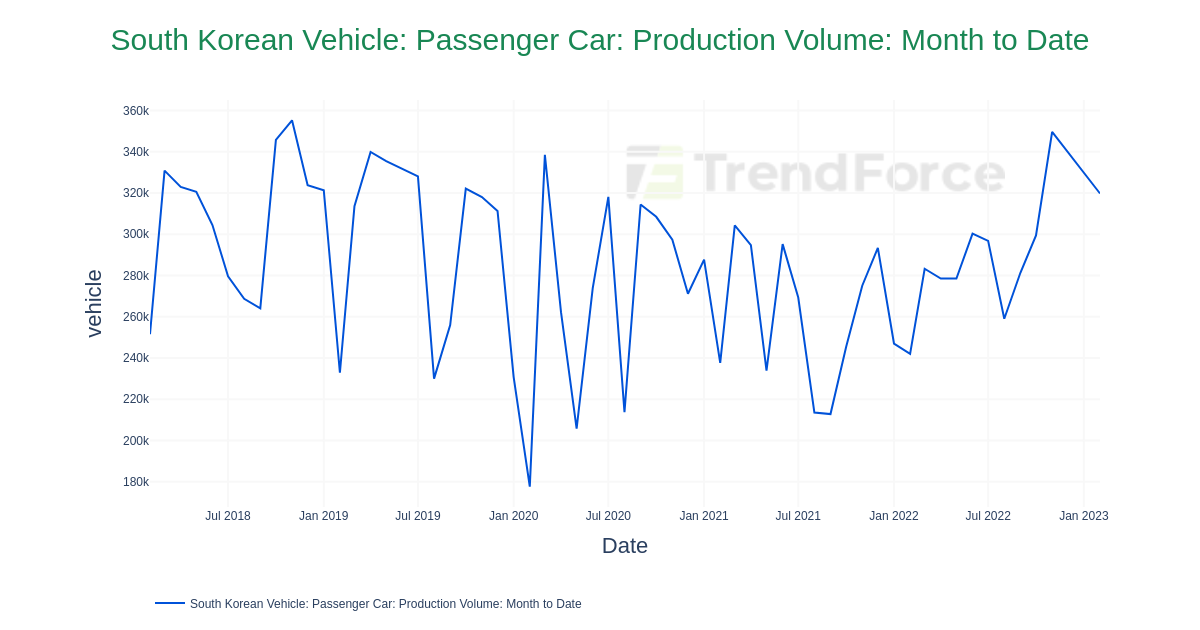 South Korean Vehicle: Passenger Car: Production Volume: Month to Date ...