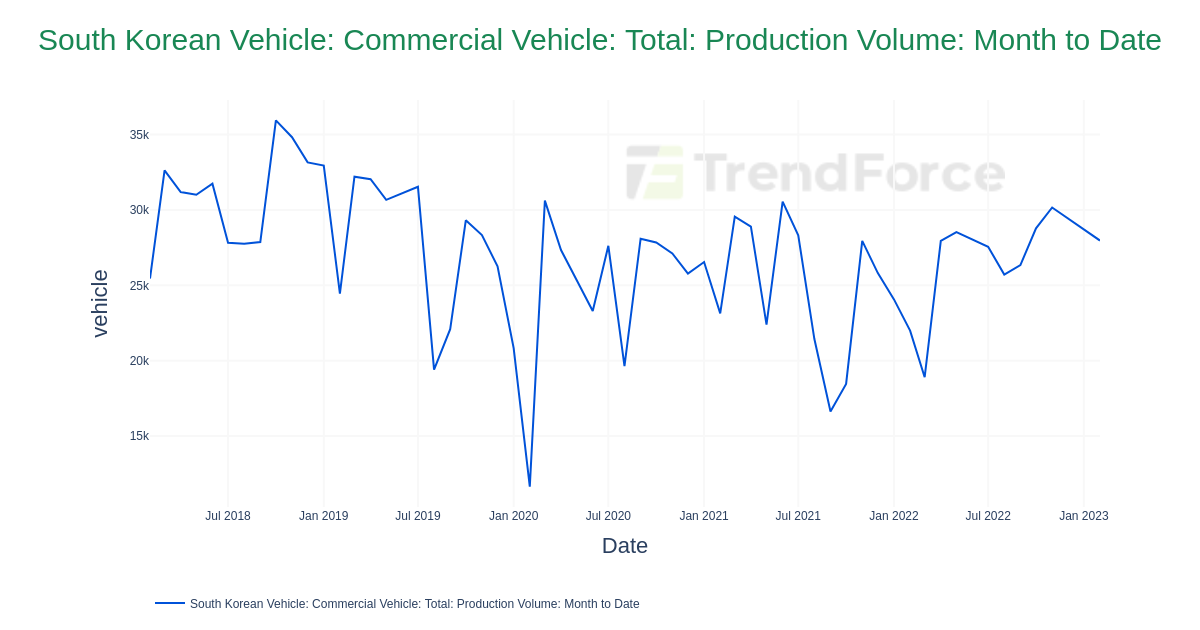 South Korean Vehicle: Commercial Vehicle: Total: Production Volume ...