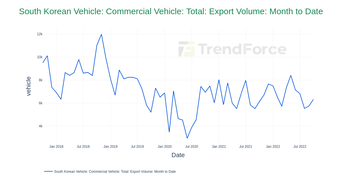 South Korean Vehicle: Commercial Vehicle: Total: Export Volume: Month ...