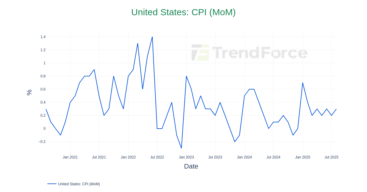 United States: CPI (MoM) | DataTrack
