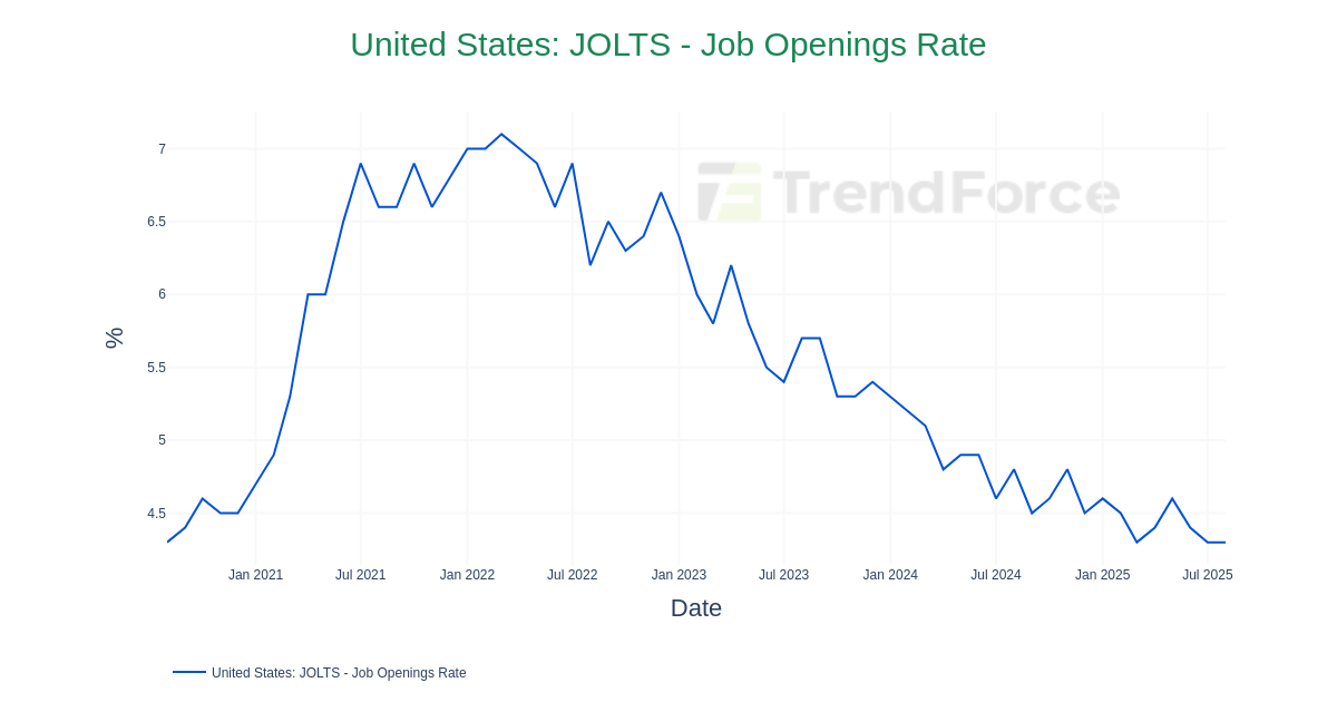 United States: JOLTS - Job Openings Rate | DataTrack