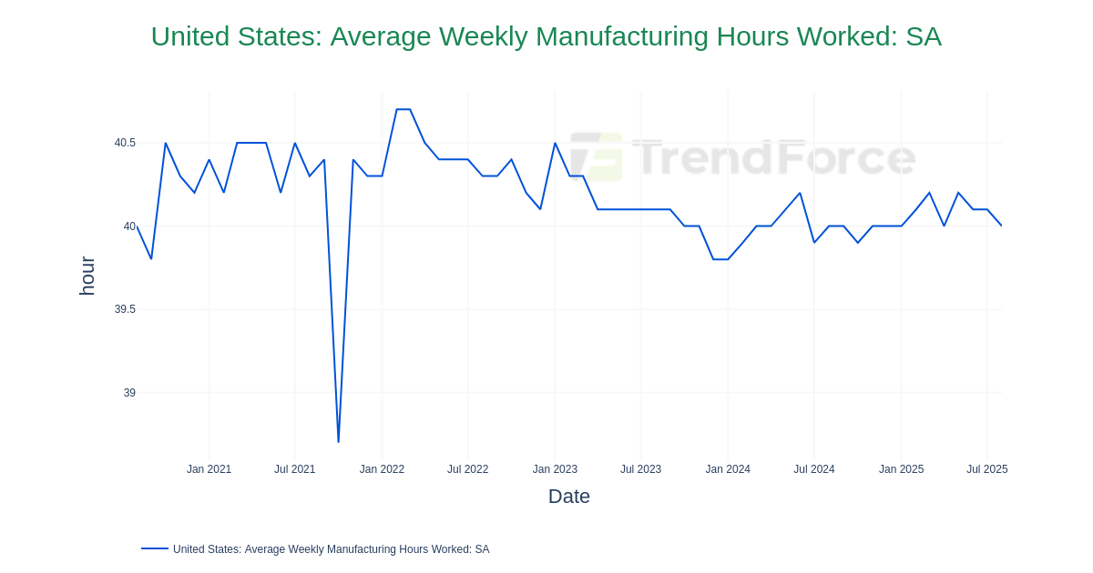 United States: Average Weekly Manufacturing Hours Worked: SA | DataTrack