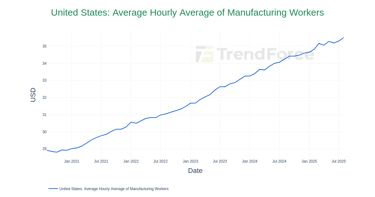 United States: Average Hourly Average of Manufacturing Workers | DataTrack