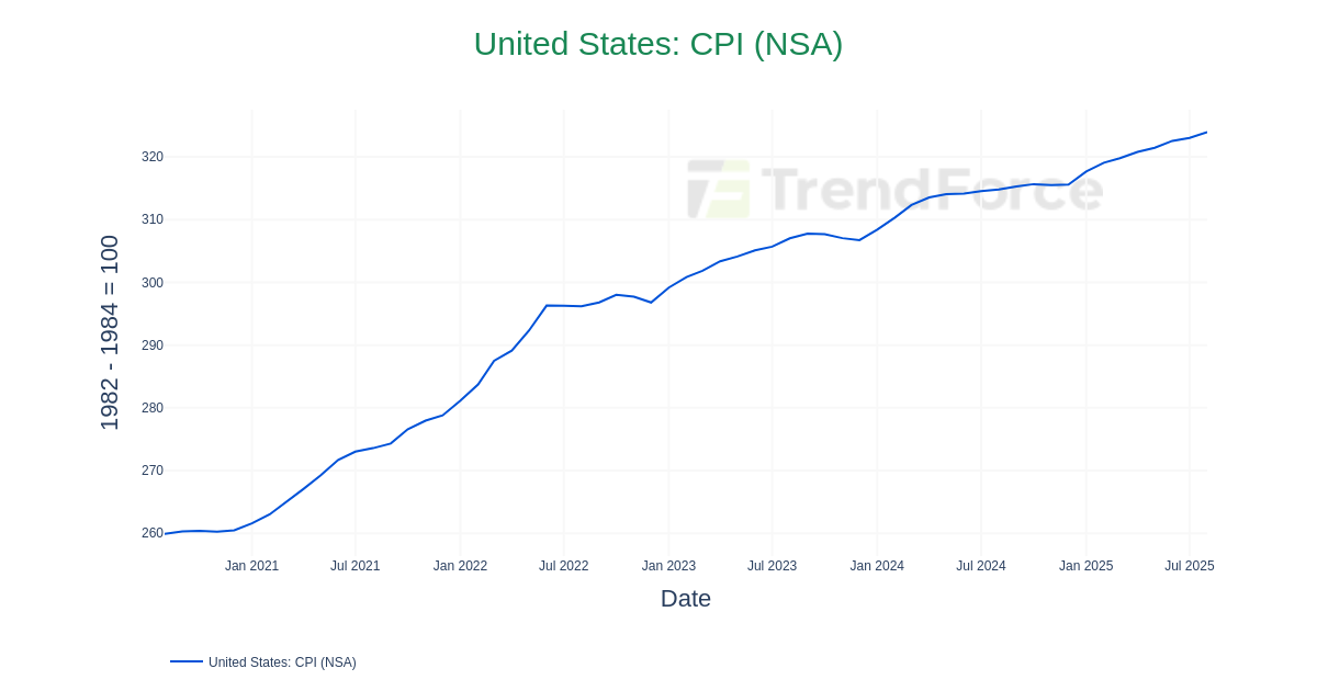 United States: CPI (NSA) | DataTrack