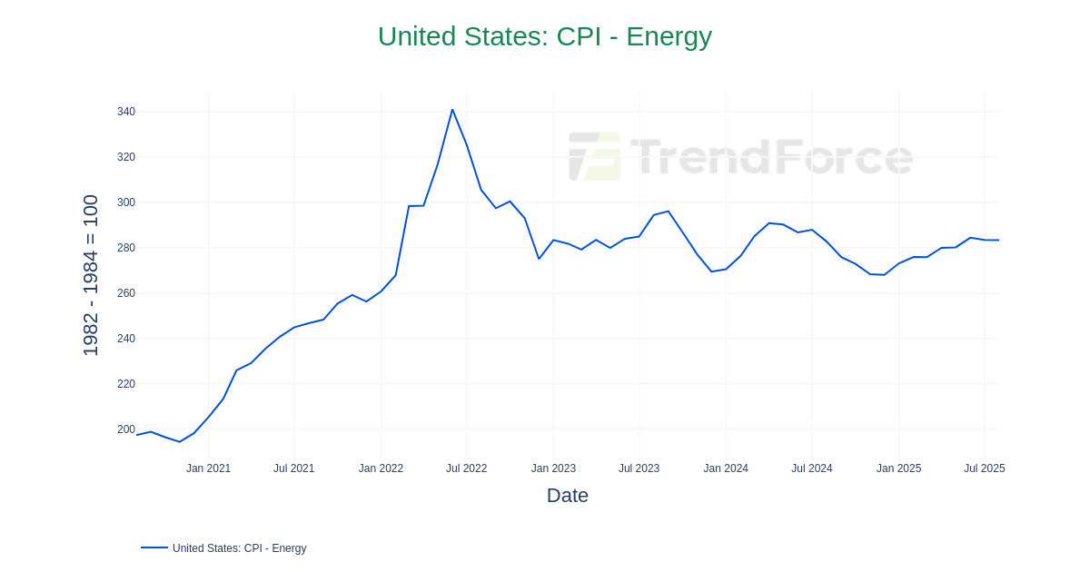 United States: CPI - Energy | DataTrack