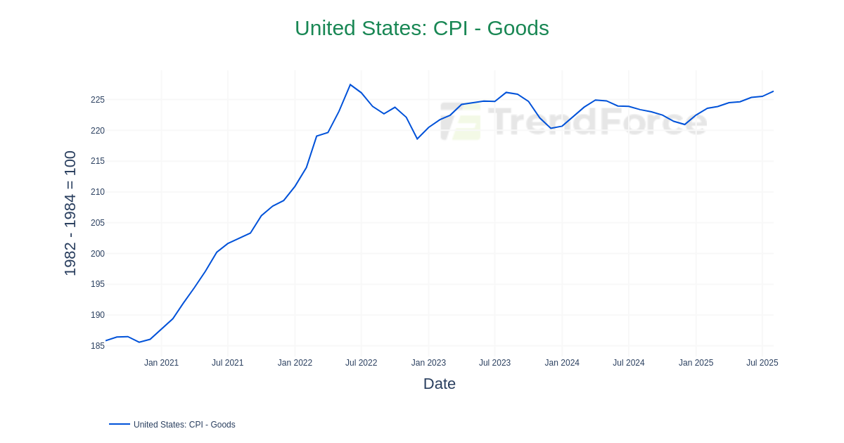 United States: CPI - Goods | DataTrack