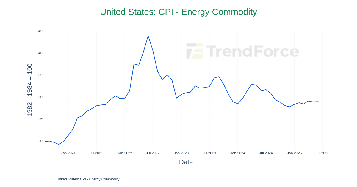 United States: CPI - Energy Commodity | DataTrack