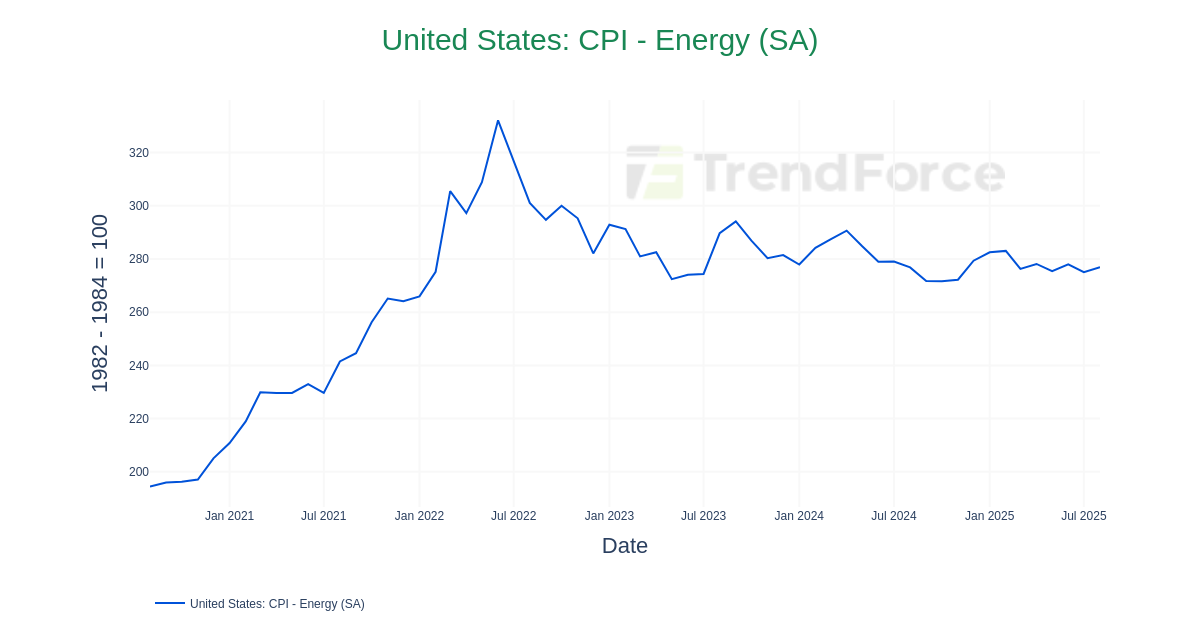 United States: CPI - Energy (SA) | DataTrack