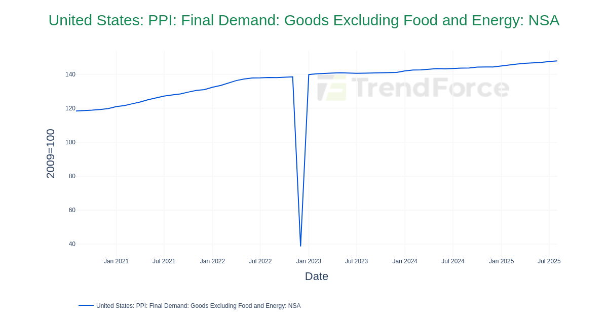 United States: PPI: Final Demand: Goods Excluding Food and Energy: NSA ...