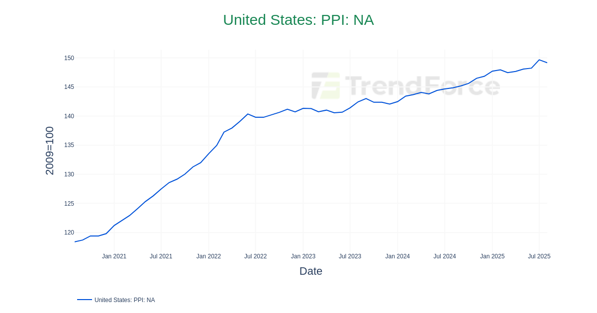 United States: PPI: NA | DataTrack