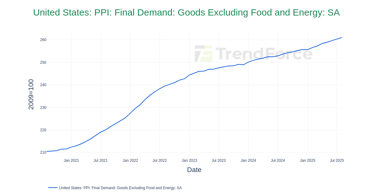 United States: PPI: Final Demand: Goods Excluding Food and Energy: SA ...