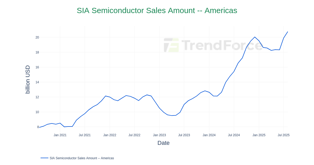 SIA Semiconductor Sales Amount -- Americas | DataTrack