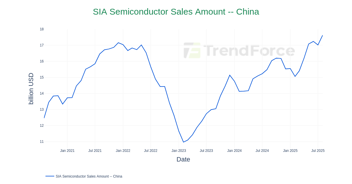 SIA Semiconductor Sales Amount -- China | DataTrack