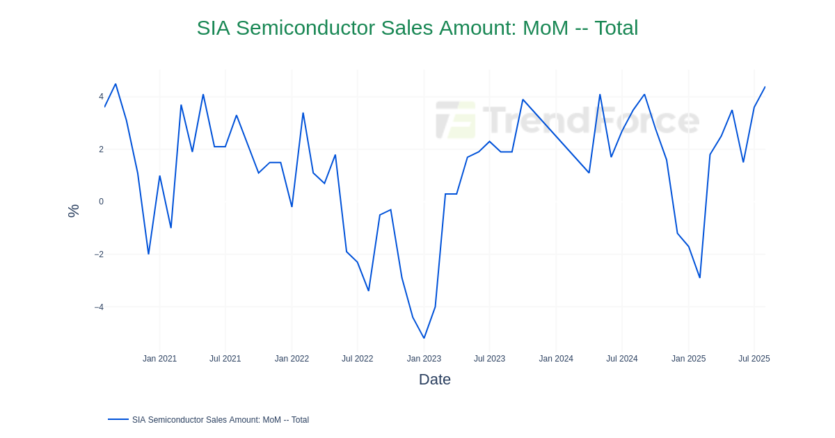 SIA Semiconductor Sales Amount: MoM -- Total | DataTrack