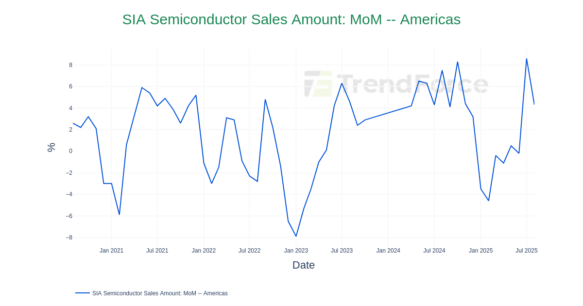 SIA Semiconductor Sales Amount: MoM -- Americas | DataTrack