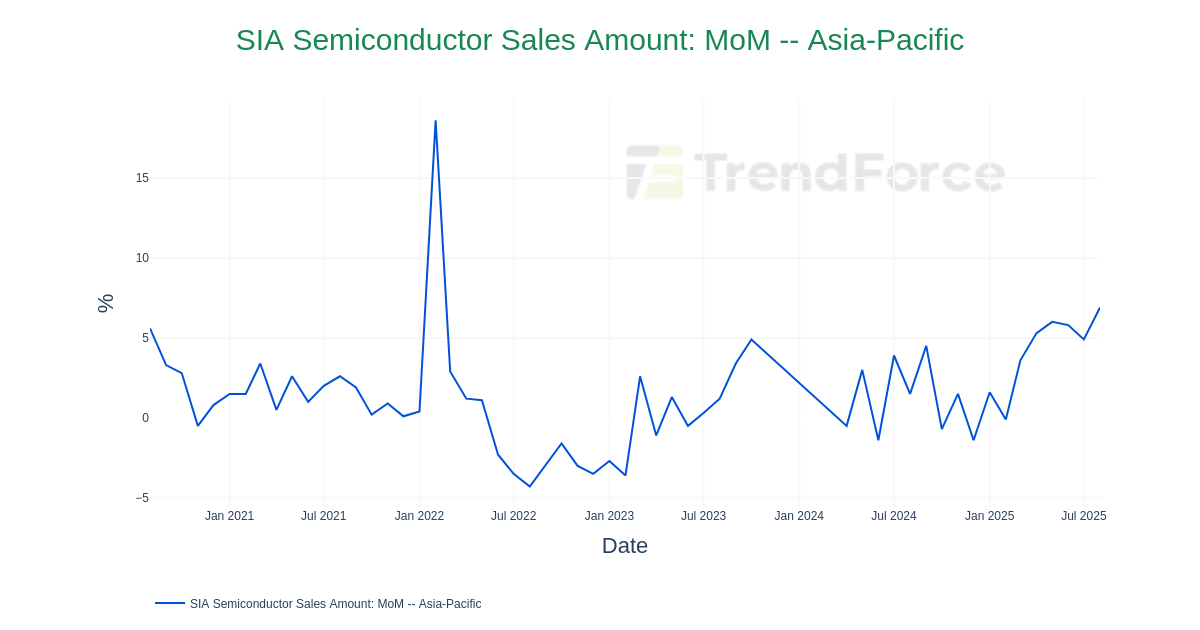 SIA Semiconductor Sales Amount: MoM -- Asia-Pacific | DataTrack