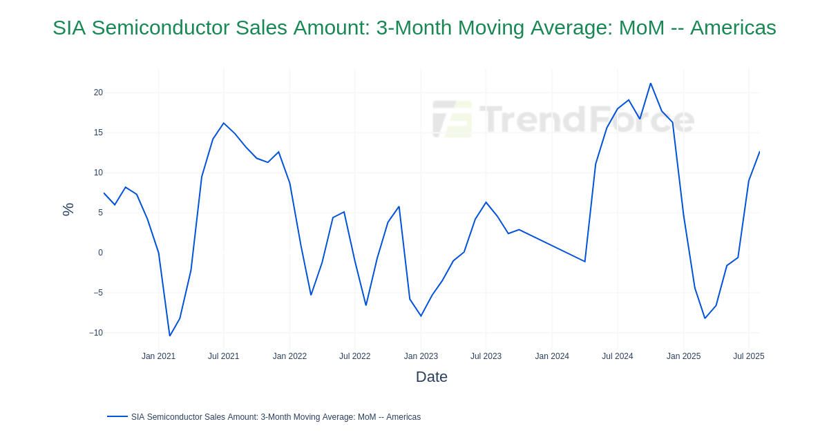 SIA Semiconductor Sales Amount: 3-Month Moving Average: MoM -- Americas ...