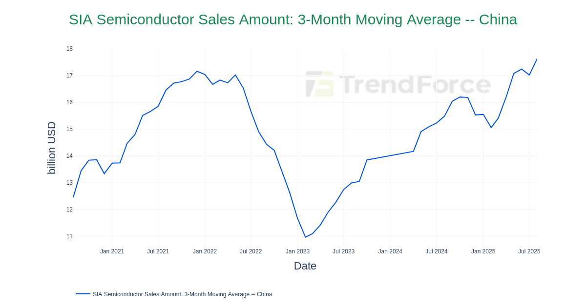 SIA Semiconductor Sales Amount: 3-Month Moving Average -- China | DataTrack