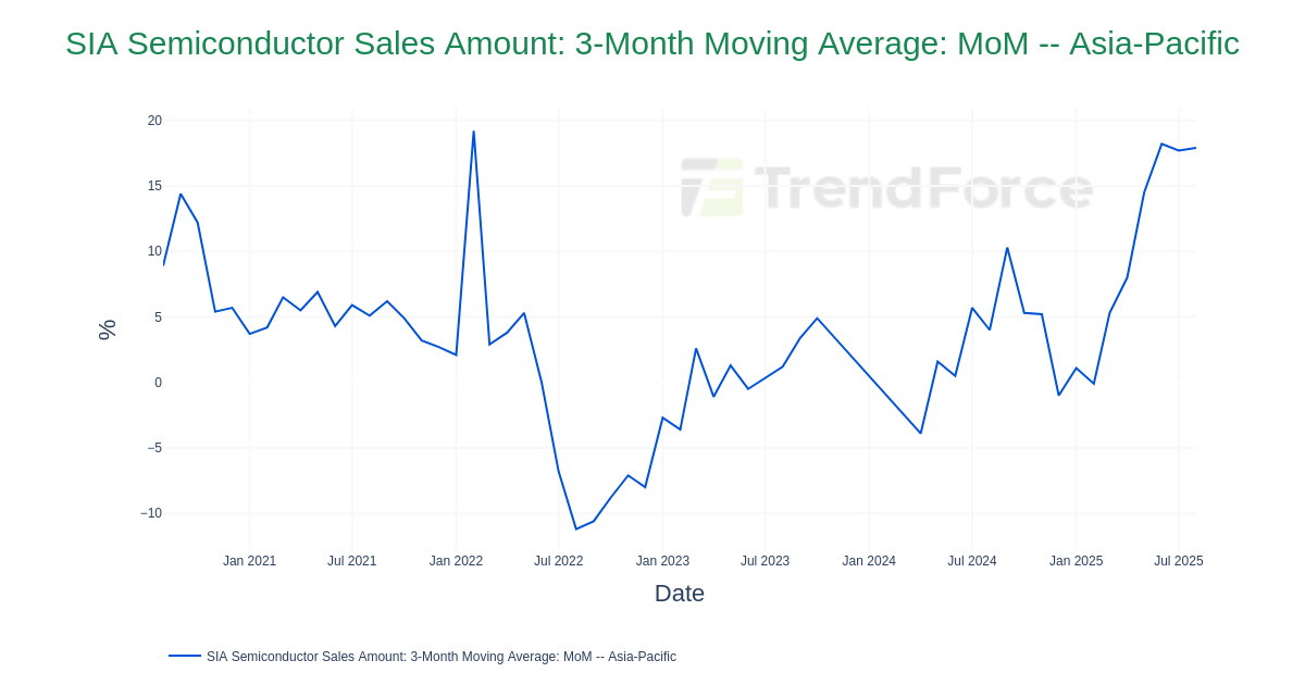 SIA Semiconductor Sales Amount: 3-Month Moving Average: MoM -- Asia ...