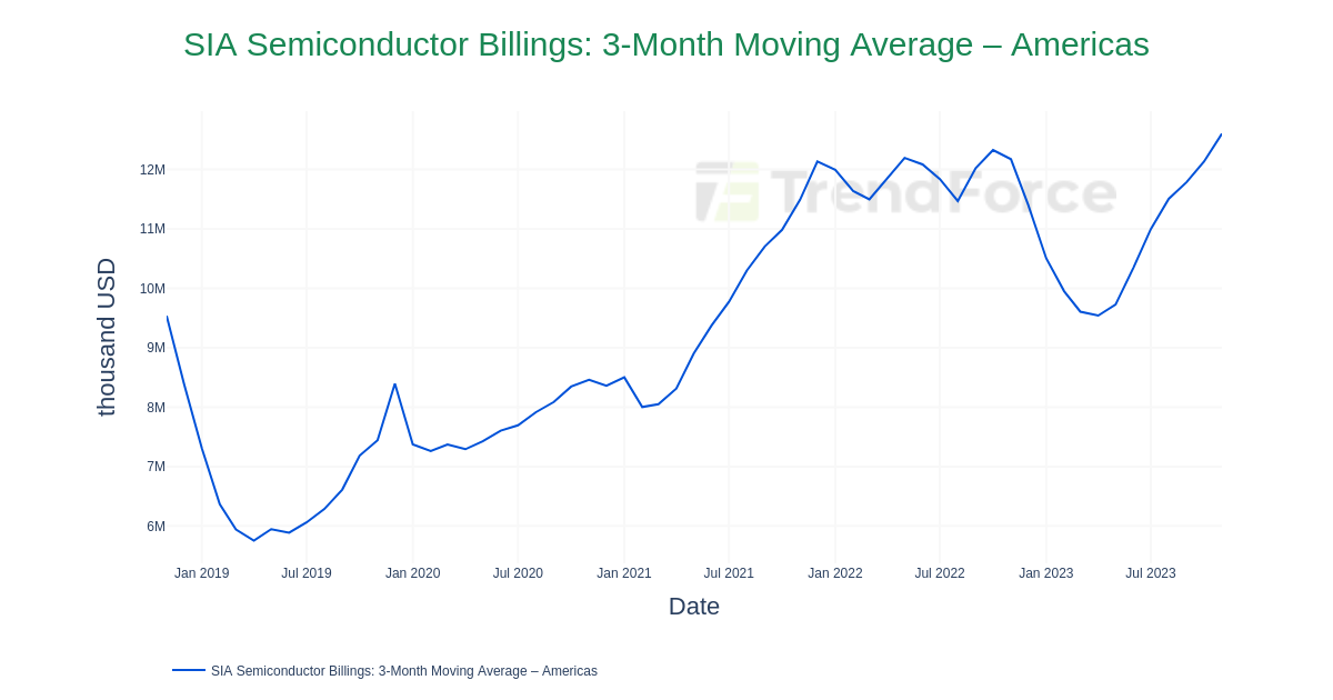 SIA Semiconductor Billings: 3-Month Moving Average – Americas | DataTrack