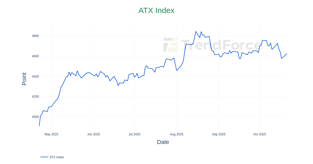 ATX Index | DataTrack