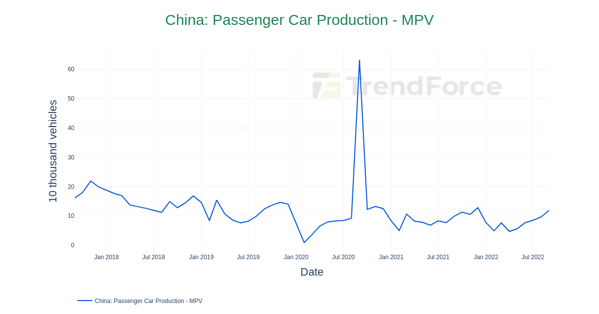China: Passenger Car Production - MPV | DataTrack