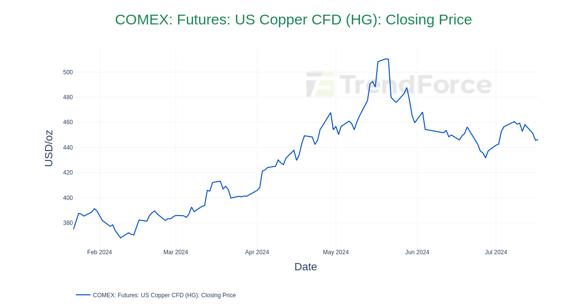 COMEX: Futures: US Copper CFD (HG): Closing Price | DataTrack